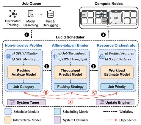 Distributed Training 论文与代码阅读笔记
