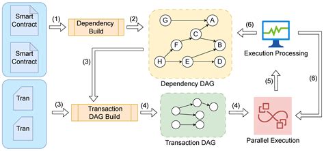 Mathematics Free Full Text Adaptive Parallel Scheduling Scheme For Smart Contract