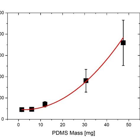 Steady State Deposition Temperature Dependence Of Sio2 Film Thickness Download Scientific