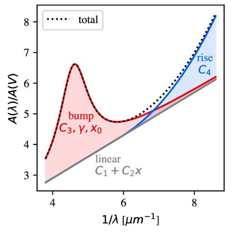 Sketch Of The Fm90 Extinction Curve Model Fitzpatrick And Massa 1990