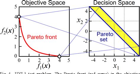 Figure 4 From Multi Modal Multi Objective Test Problems With An Infinite Number Of Equivalent