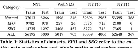 Table 1 From A Simple But Effective Bidirectional Framework For Relational Triple Extraction