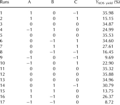 experimental variables coded units and results download scientific