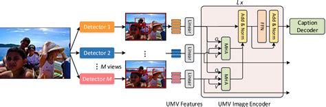 Figure From Multimodal Transformer With Multi View Visual Representation For Image Captioning