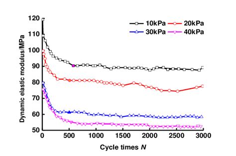 Relationship Between Dynamic Elastic Modulus And Cycle Times Under Download Scientific Diagram