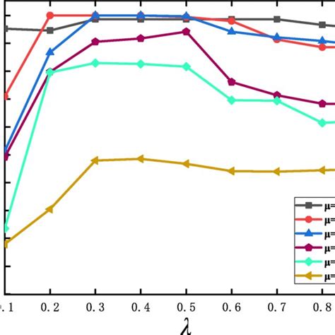 Experimental Results Of The Parameter On Artificial Networks Download