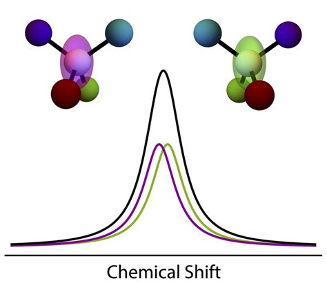 Illustration Of The Parity Violating Chemical Shift Difference Between Download Scientific
