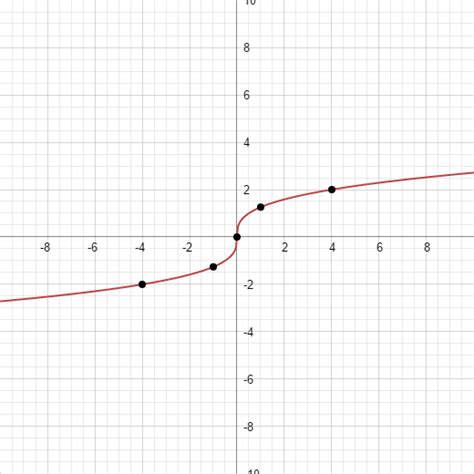 Mi Primer Blog Función Raíz Cúbica