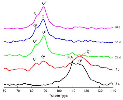 effect of different initial cao sio2 molar ratios and curing times on