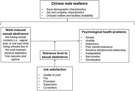 Research Model Sexual Abstinence Psychological Health And Job Download Scientific Diagram