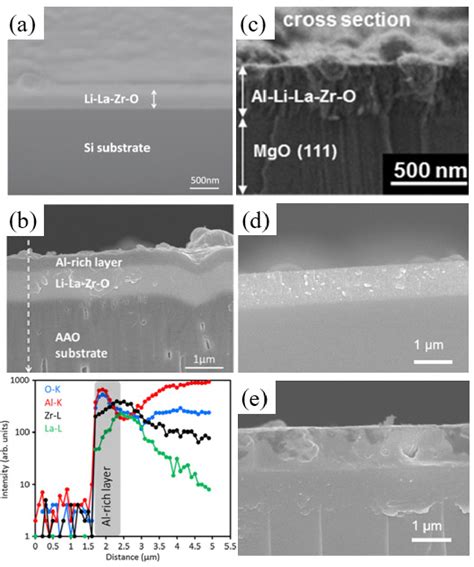 Figure 1 From Preparation And Application Of Garnet Electrolyte Thin