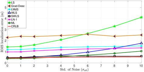 Performance Of Secure Localization Techniques Under Uncoordinated Download Scientific Diagram