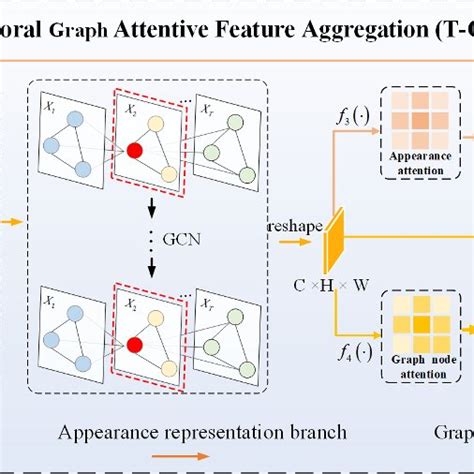 illustration of temporal graph attentive feature aggregation a