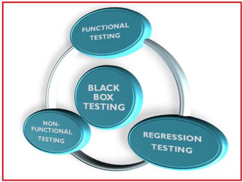 Black Box Testing In SDLC Dot Net Tutorials