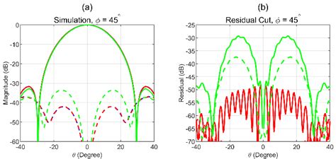 A Far Field Beam Patterns With Probe Compensation In Red And Download Scientific Diagram