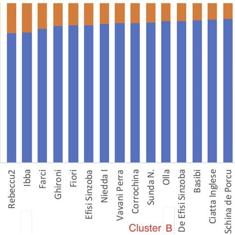 most probable partition of cluster 1 as revealed by structure