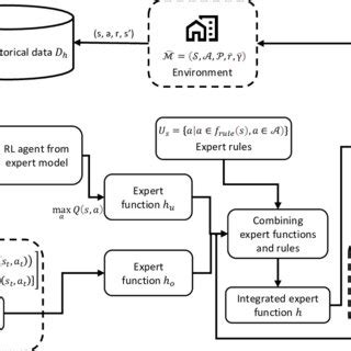 Overview Of Our Online DRL Framework With Heterogeneous Expert Download Scientific Diagram