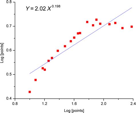 Calculation Of The Hurst Coefficient By The R S Method Download