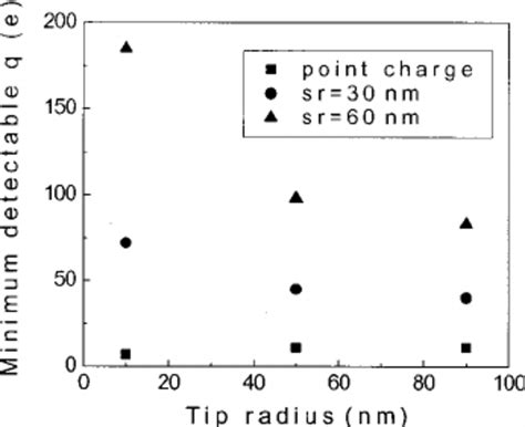Minimum Detectable Charge As A Function Of Set Point Amplitude Or