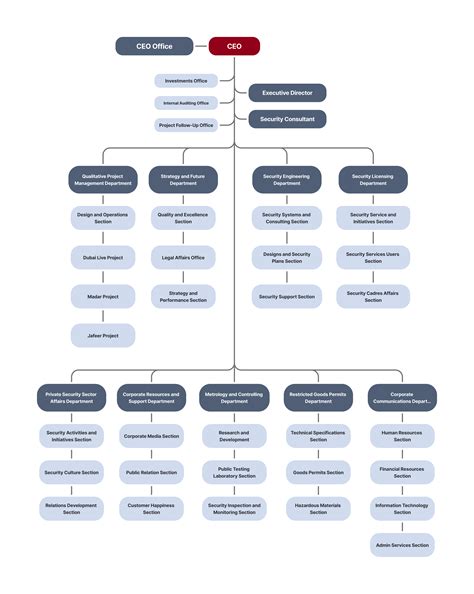 Organizational Structure About Us Security Industry Regulatory