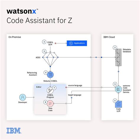 ibm on linkedin ibm watsonx code assistant for z