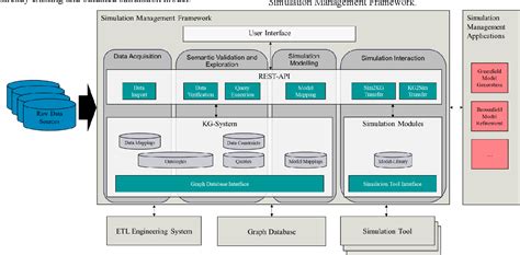 figure 1 from an architecture for knowledge graph based simulation