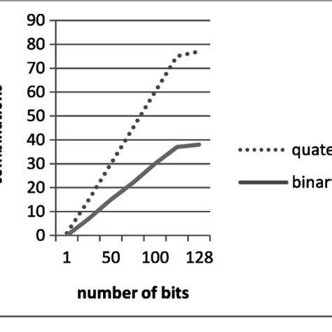 The Number Of Bits Versus The Probability To Find The Right Combination Download Scientific