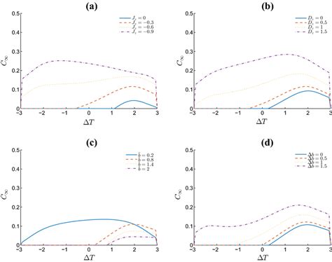 The Steady Thermal Concurrence As A Function Of The Temperature Download Scientific Diagram