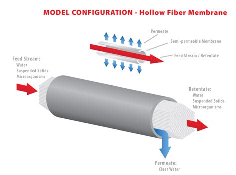 Hollow Fiber Membrane Cylindrical Module My XXX Hot Girl