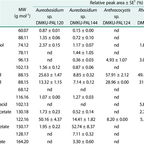 Spme Gc Ms Chromatograms Of Vocs Produced By Five Strains Of The Download Scientific Diagram