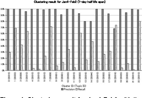 Figure 1 From Novelty Based Incremental Document Clustering For On Line