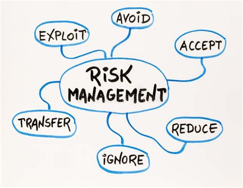 Risk Management Mind Map Sketch Stock Image Image Of Diagram Exploit