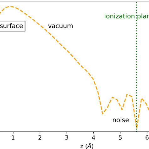 Typical Evolution Of Numerical Wave Functions On Top Of Ta In A Ni012