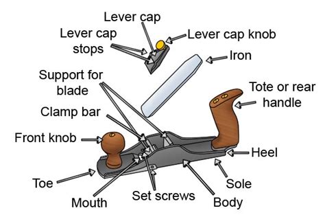Jack Plane Parts And Functions