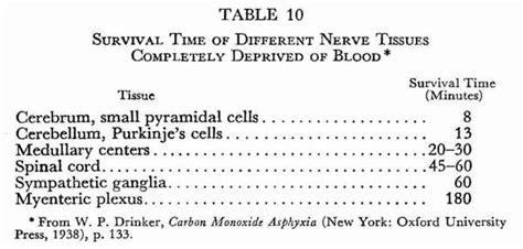 Table Of Hypoxia Classification