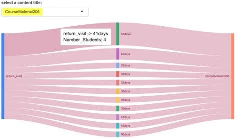 Course Level Learning Anaytics Leveraging Learning Data To Inform