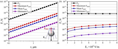 comparison of gravity f g and dielectrophoretic force f dep a e 8 ×