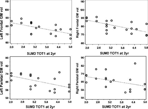 Spearman Partial Correlations Between Baseline Frontal And Parietal