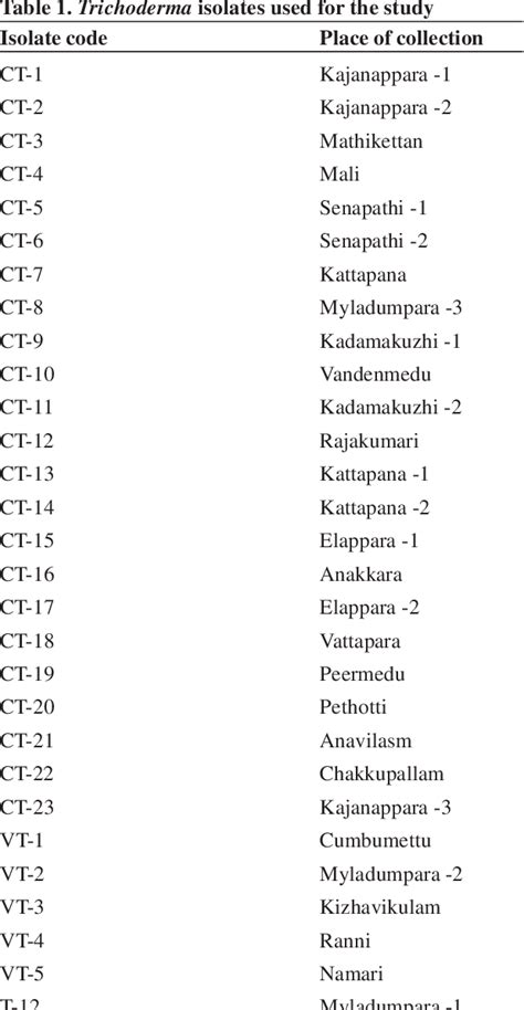 Table 1 From Evaluation Of Native Trichoderma Spp Against Pathogens