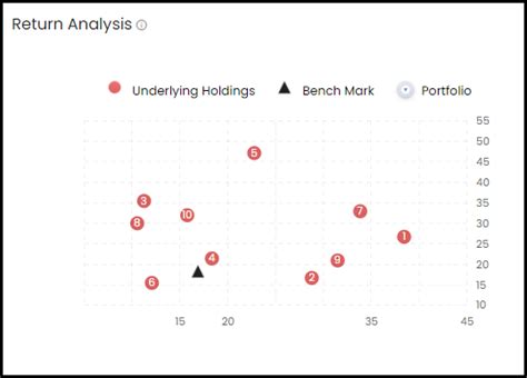 Unraveling Return Analysis In Portfolio Management