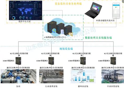 3d立体上位机编程软件组态画面 自动化控制系统开发