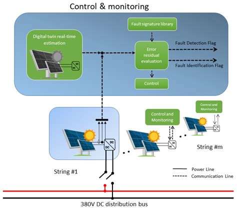 A Comprehensive Review Of Digital Twin Technology For Grid Connected