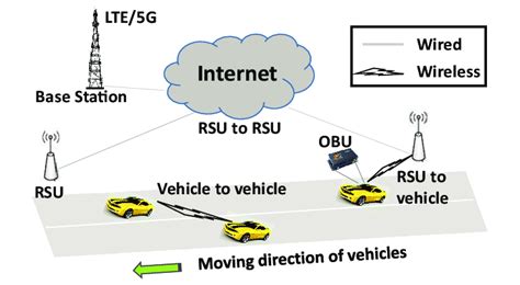 Highway Environments Of Vanets Download Scientific Diagram
