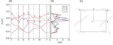 Color Online Calculated Band Structure A Projected Densities Of