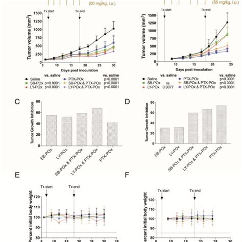 Differential Sensitivity Of Claudin Low Tnbc Subtypes To Tgfβi And Ptx