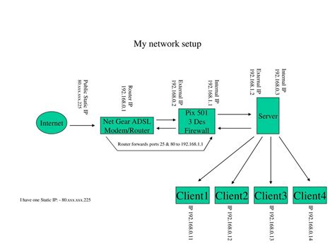 Client1 Client2 Client3 Client4 My Network Setup Server Pix Des Ppt