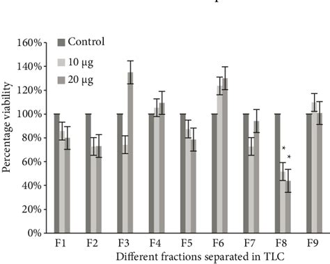 Effect Of The Tlc Purified Fractions F1f9 At 10 And 20 µgml