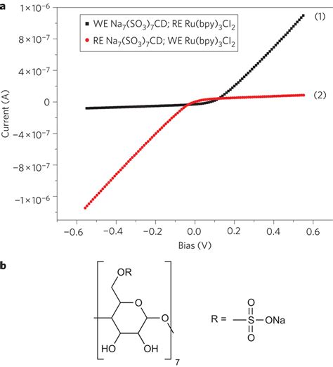 Operation As A Rectifying Diode With Other Ionic Speciesa Ionic Download Scientific Diagram Operation As A Rectifying Diode With Other Ionic Speciesa Ionic Download Scientific Diagram
