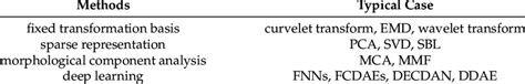 Conventional Noise Attenuation Methods Download Scientific Diagram