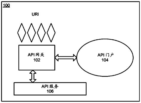 Method And Apparatus For Processing Application Programming Interface Requests Eureka Patsnap